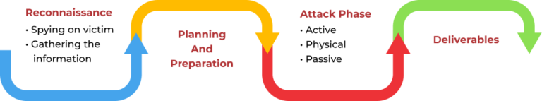 Red Teaming Exercise And Assessment Testing Services | SISA