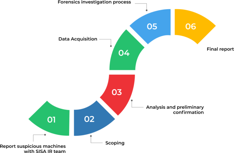 Fast Incident Response Service To Identify Breaches | SISA