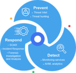 Managed Detection and Response (MDR) Service to strengthen Cybersecurity