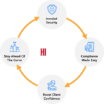 HITRUST Certification & Assessment Services | SISA